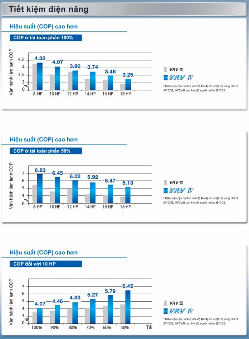 May lanh trung tam VRV VRF - COP - SAVA M&E