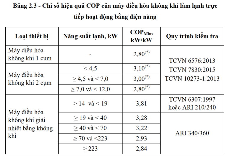 Hệ số COP, EER, IPLV là gì? ý nghĩa của các hệ số này đối với hệ thống ...