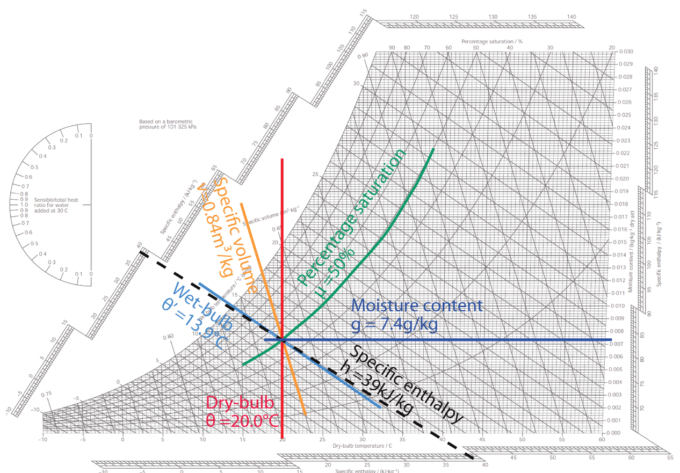 Psychometric chart - SAVA M&E
