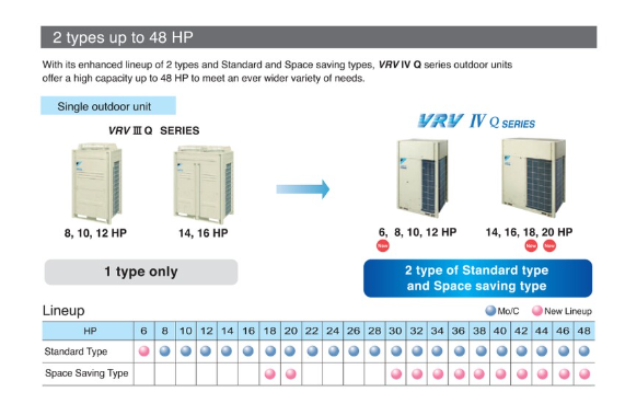 Điều hòa trung tâm VRV IV Q series - SAVA M&E