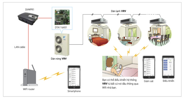 Giải pháp điều khiển cho Daikin VRV - SAVA M&E
